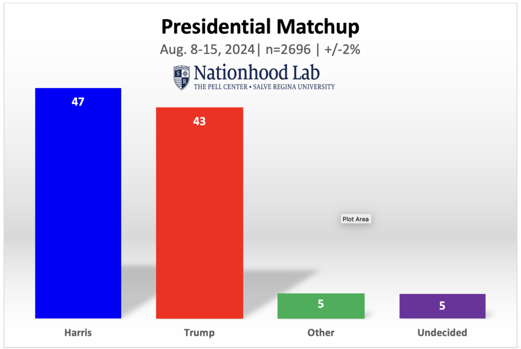 Nationhood Lab poll: Harris Leads Trump by 4% Nationally, but with Wide ...