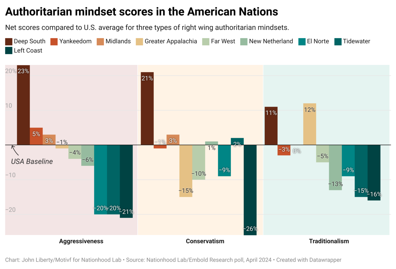 Survey results: Authoritarian mindsets and the American Nations regions ...